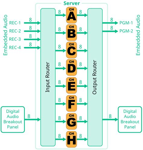 Image result for Synchronous Audio Router Set Up