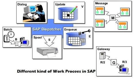 Image result for SAP Work System