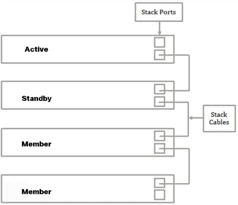 Image result for Cisco Stack Commands
