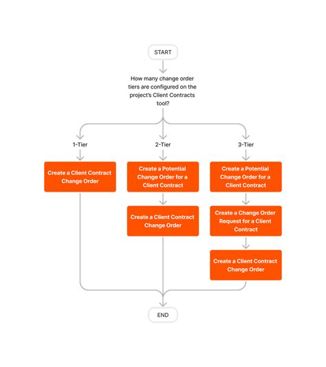 Image result for Change Order Implementation Workflow Process
