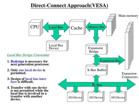 Image result for PCI Bus in Computer Architecture Image