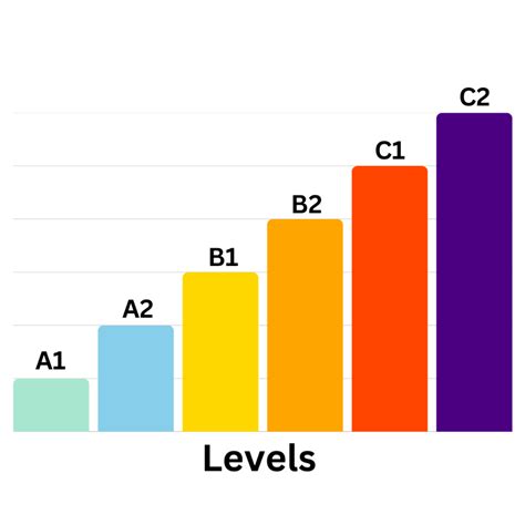 Image result for Language Competency Levels