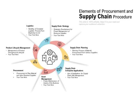 Image result for Supply Chain Procurement Process