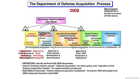 Image result for DoD Procurement Process