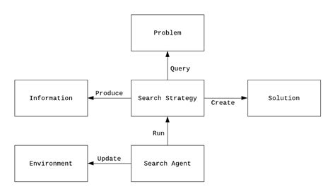 Image result for General Problem Solving