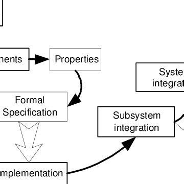 Image result for Model Development Process