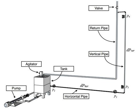 Simplified schematic of the instrumented standpipe concept. | Download ...