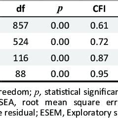 Image result for Analysis of Measurement Models