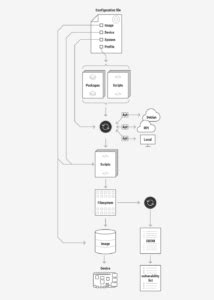 Image result for Custom Raspberry Pi Image Software