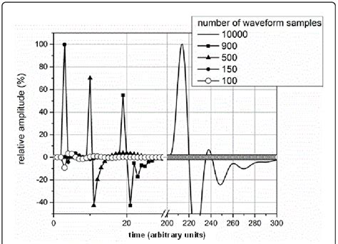 Image result for Sampling Rate