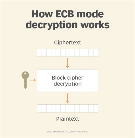 Image result for Electronic Codebook Block Cipher Mode