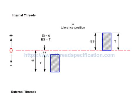 Image result for Acme Thread Speed Calculation