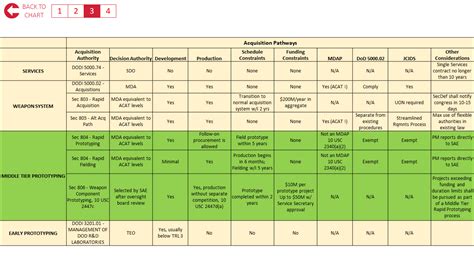 Image result for Type Classification Procedures and Process Flow Chart DoD Acquisition