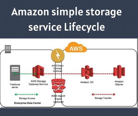 Image result for Amazon Simple Storage Service