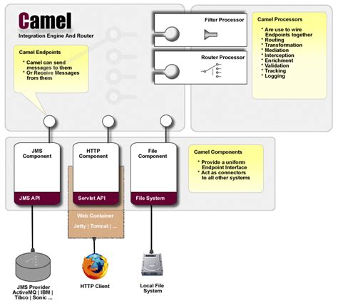 Image result for Apache Camel Low Code No Code