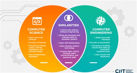Image result for Computer Science vs Software Engineering