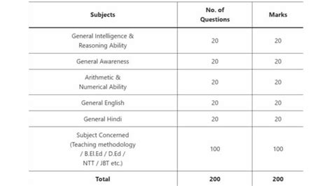 Image result for DSSSB Computer Science Syllabus