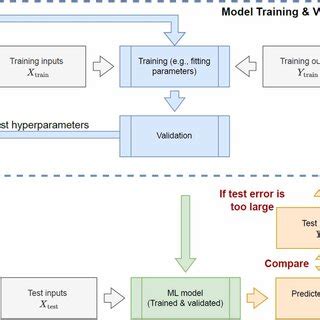 Image result for Supervised Learning Flowchart