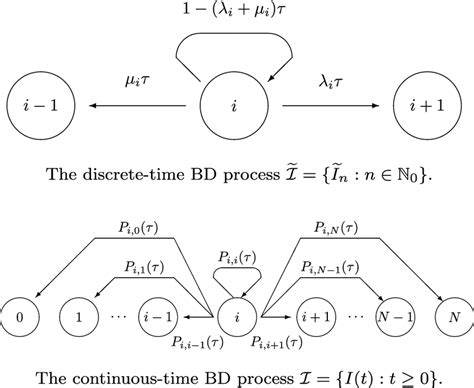 Image result for Discrete-Time Process