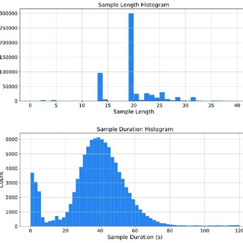 Image result for Sample Size Histogram