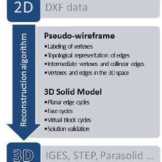 Image result for 2D View in Database