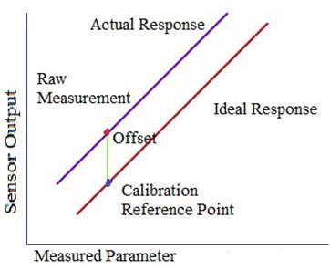 Image result for Sensor Calibration