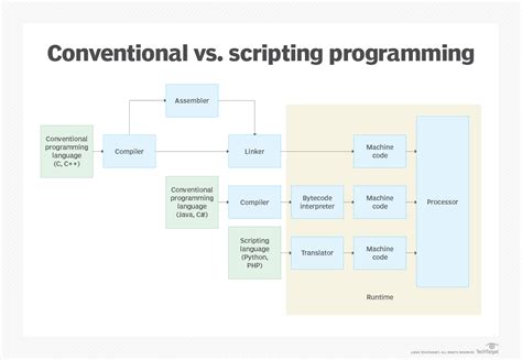 Image result for Scripting Definition