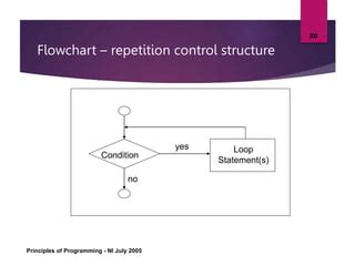 Image result for Flowchart Repitition