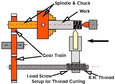 Image result for Cutting a Square Thread