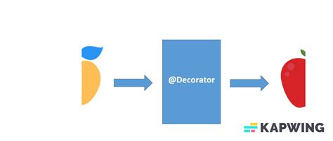 Image result for Python Function Decorator