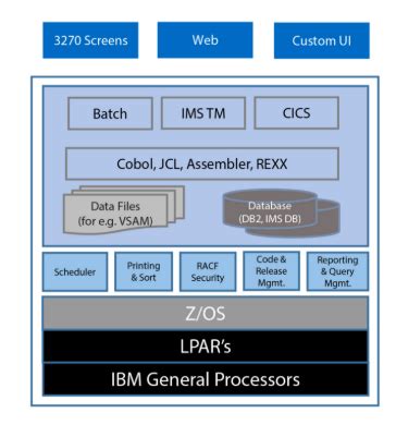 Image result for Mainframe Job Scheduling