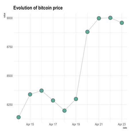 Image result for R Studio Line Graph Code