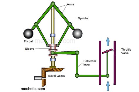 Image result for WD45 Governor Setting