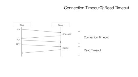 Image result for Connection Timeout vs Request Timeout