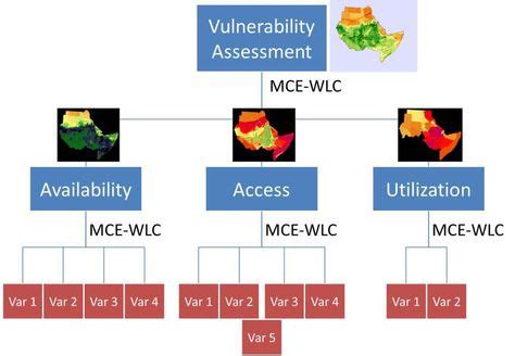 Image result for Food Security Working Model