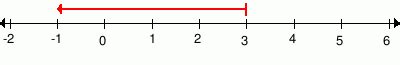 Image result for Integer Number Line Problems
