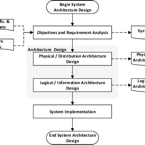 Image result for System Architecture Design