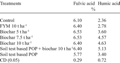 Image result for Bioflora Humic Acid