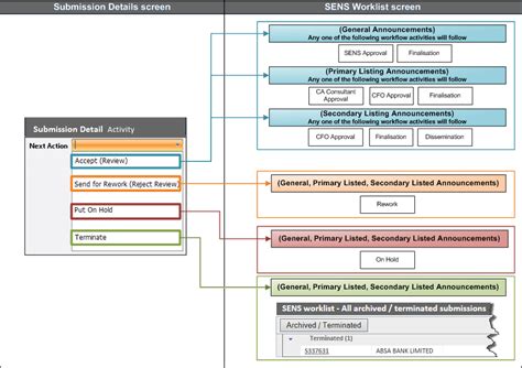 Image result for Activity Workflow