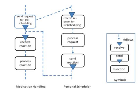 Image result for Scheduling Methods for Request Stream