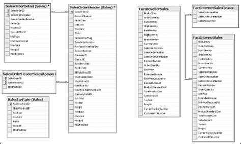 Image result for Load Data into Fact Table in SQL