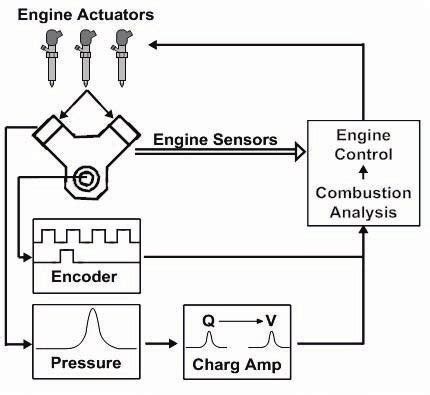 Image result for Evolution of Engine Control System