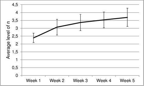 Image result for N Back Task Training