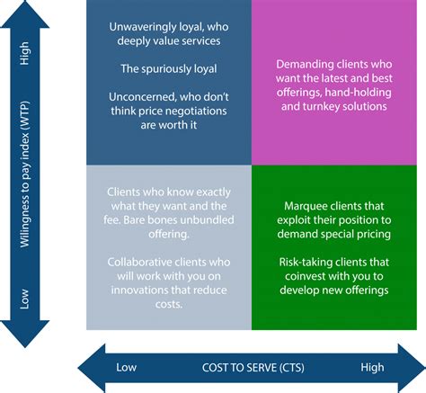 Image result for Client Types