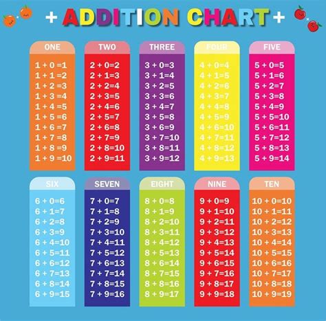 Image result for Free Printable Addition Table Chart