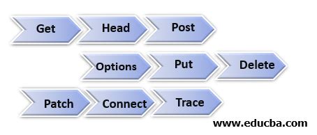 Image result for HTTP Connection Methods