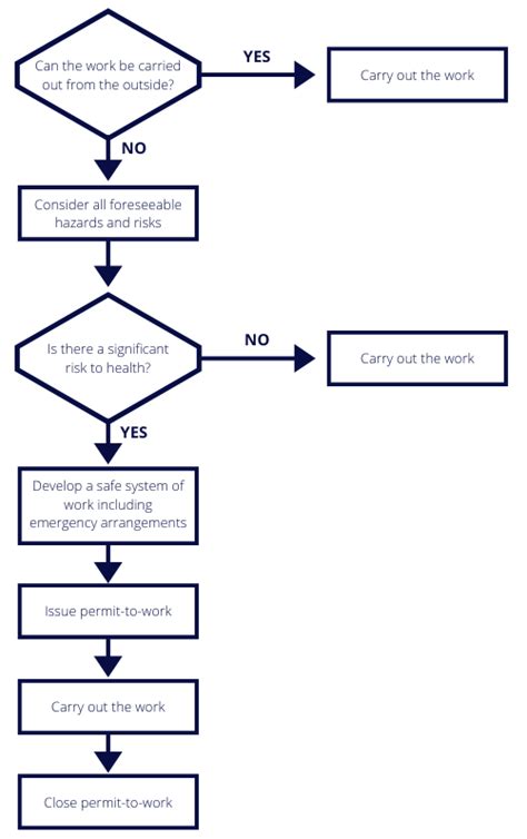 Image result for Work Permit Flow Chart