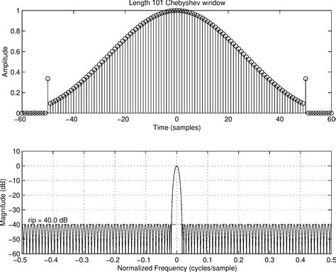 Image result for Chebyshev Polynomials