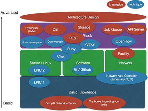 Image result for OpenStack Road Map