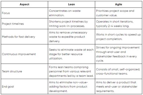 Image result for Challenges of Lean Software Development